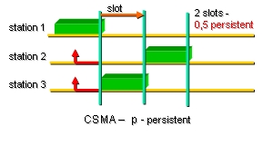 In the traditional local area networks, a physical support is shared between several users